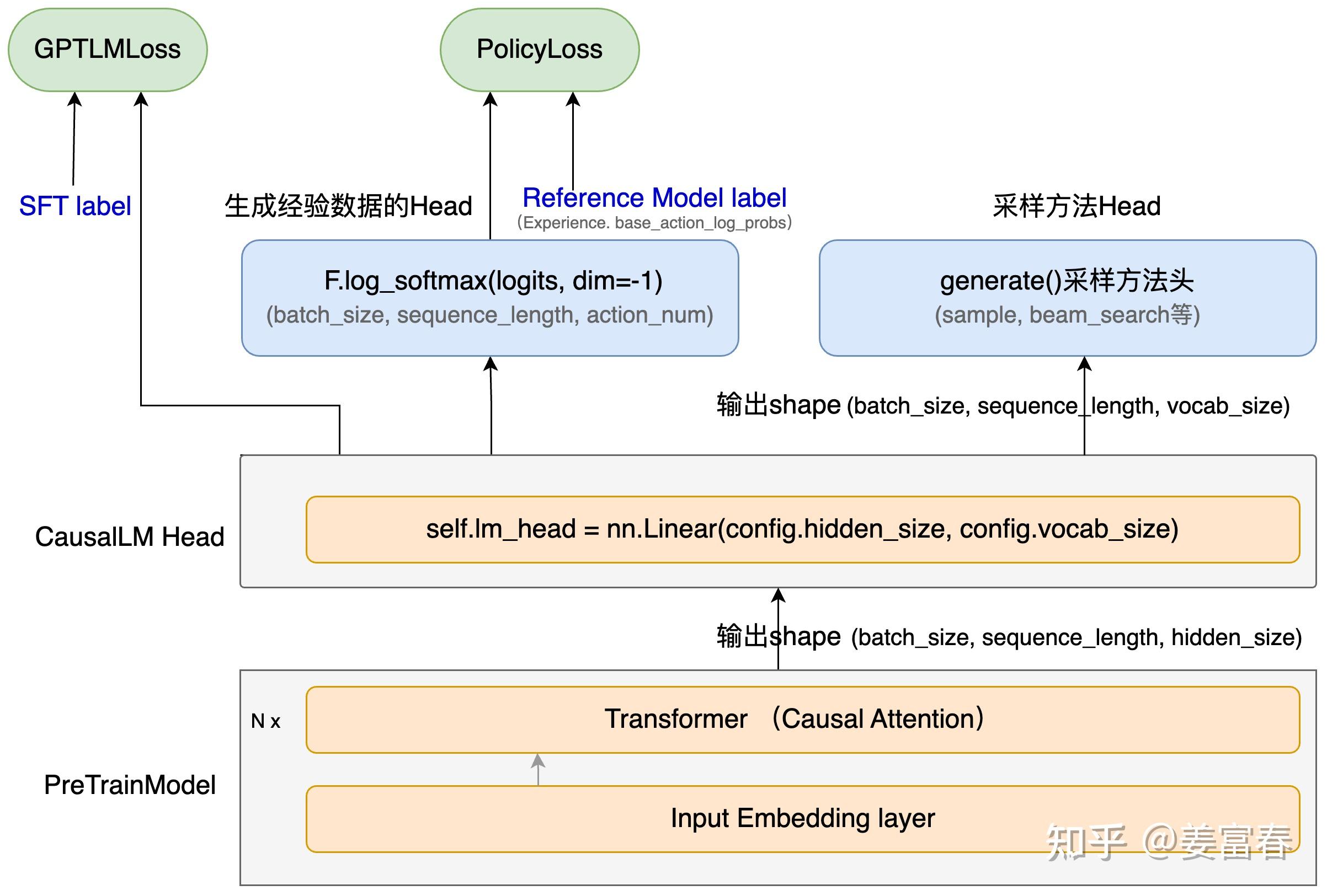 OpenRLHF源码解读：1.理解PPO单机训练 - 知乎