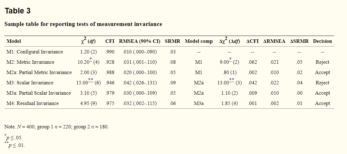 跨文化研究中的测量不变性（measurement invariance） - 知乎