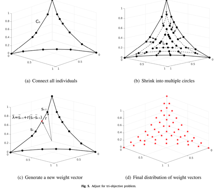论文阅读： MOEA/D with a self-adaptive weight vector adjustment strategy based on chain segmentation - 知乎