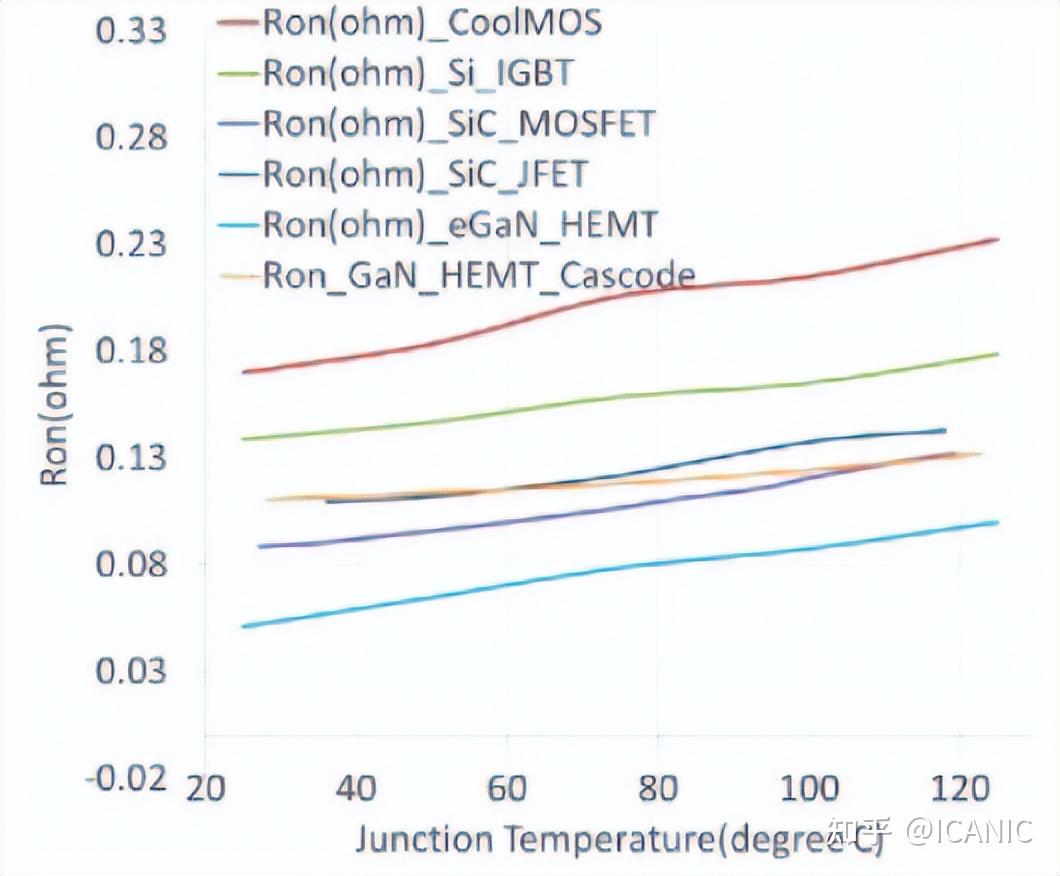 分析 Si、SiC 和 GaN 功率器件的温度参数 - 知乎