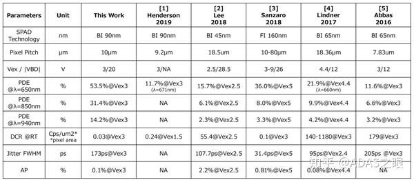 SPAD|SONY背面式的10µm SPAD像素阵列 - 知乎