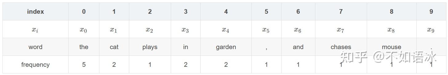 跟着问题学12——word2vec之CBOW和skip-gram详解及代码实战 - 知乎