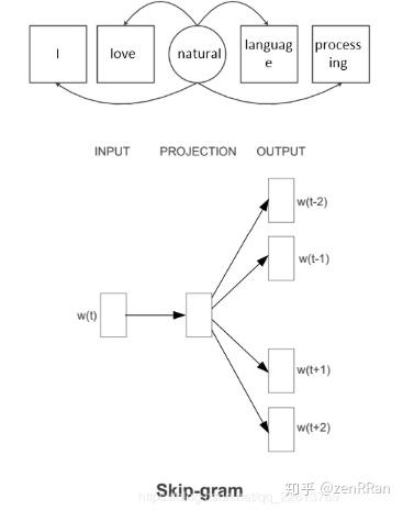 【图文并茂】通过实例理解word2vec之Skip-gram - 知乎