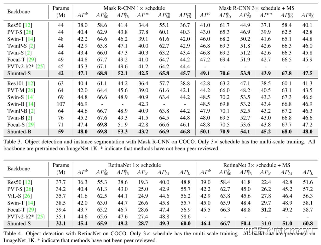 [CVPR 2022 Oral] Shunted Self-Attention via Multi-Scale Token Aggregation - 知乎