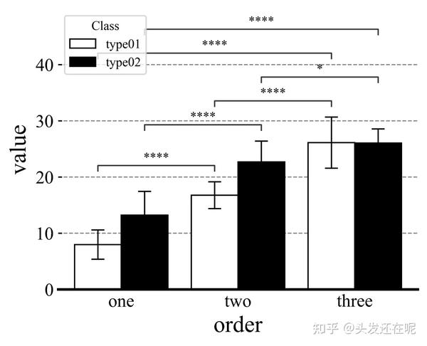 Python 数据统计分析的显著性标注 知乎 