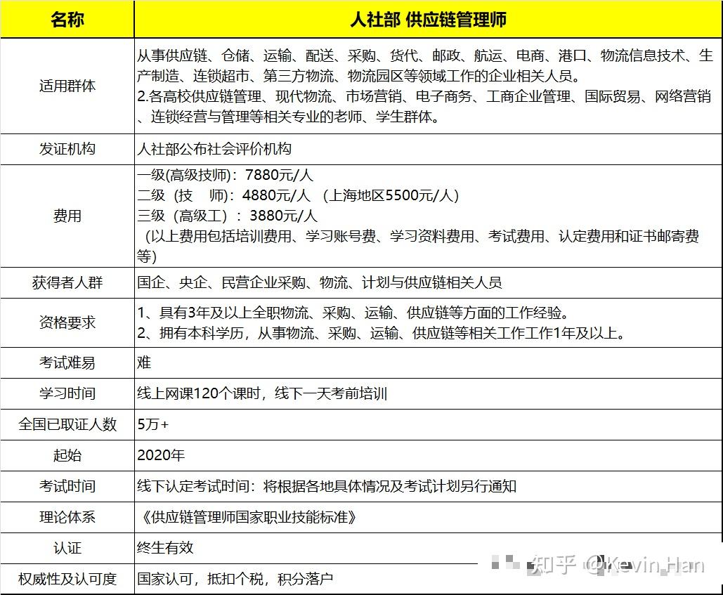 (收藏)8分钟搞明白8个供应链认证证书【CPSM/SCMP/CPPM/供应链管理师/CSCP/CPIM/CLTD/SCOR-DS】 - 知乎