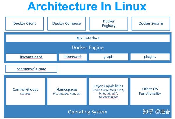 Docker基础和常用命令总结 - 知乎
