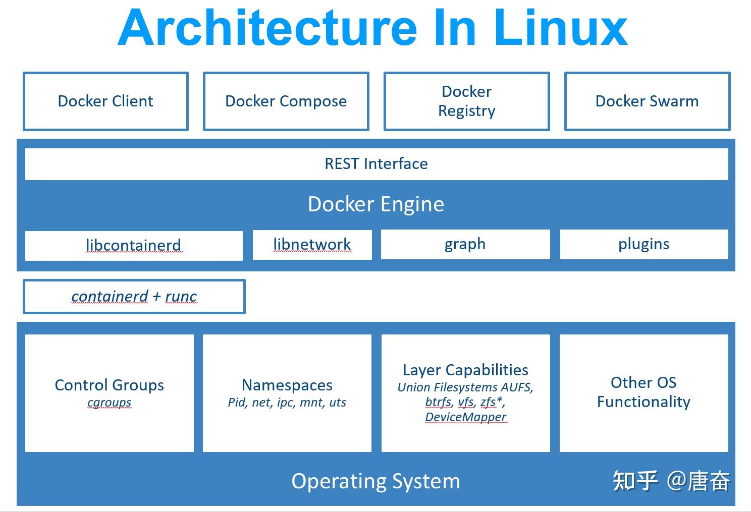 Docker基础和常用命令总结 知乎