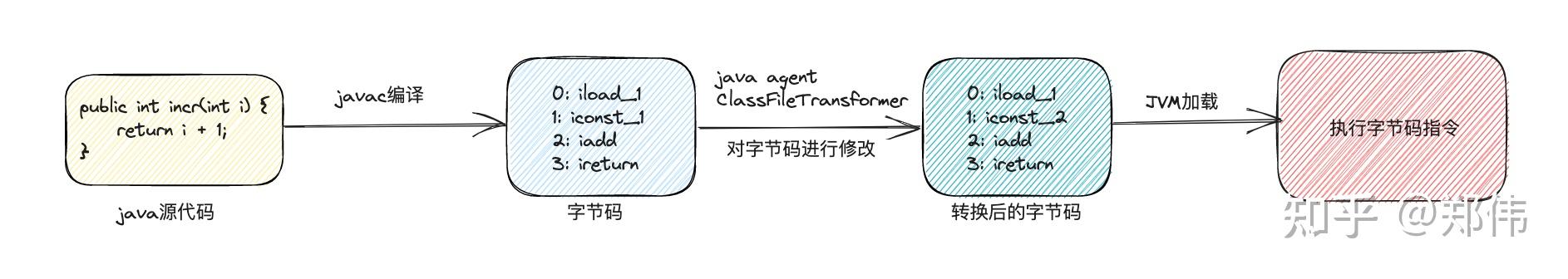 不修改代码就能添加功能？-JavaAgent使用及原理 - 知乎