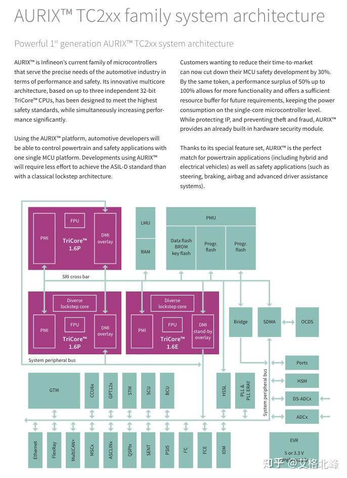 英飞凌AURIX 2G TC3xx新一代芯片架构系列介绍-概论 - 知乎