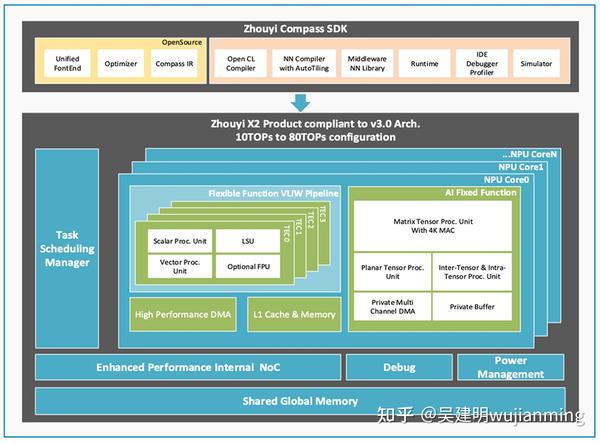NPU芯片技术与市场发展杂谈 - 知乎
