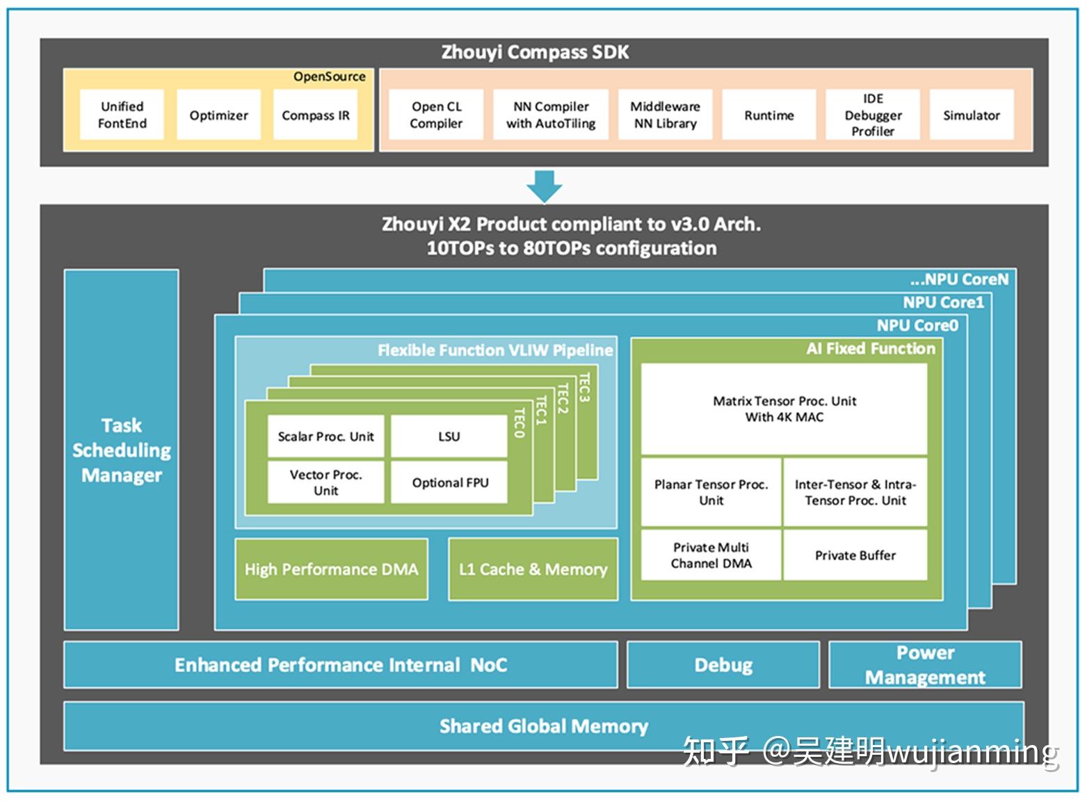 NPU芯片技术与市场发展杂谈 - 知乎
