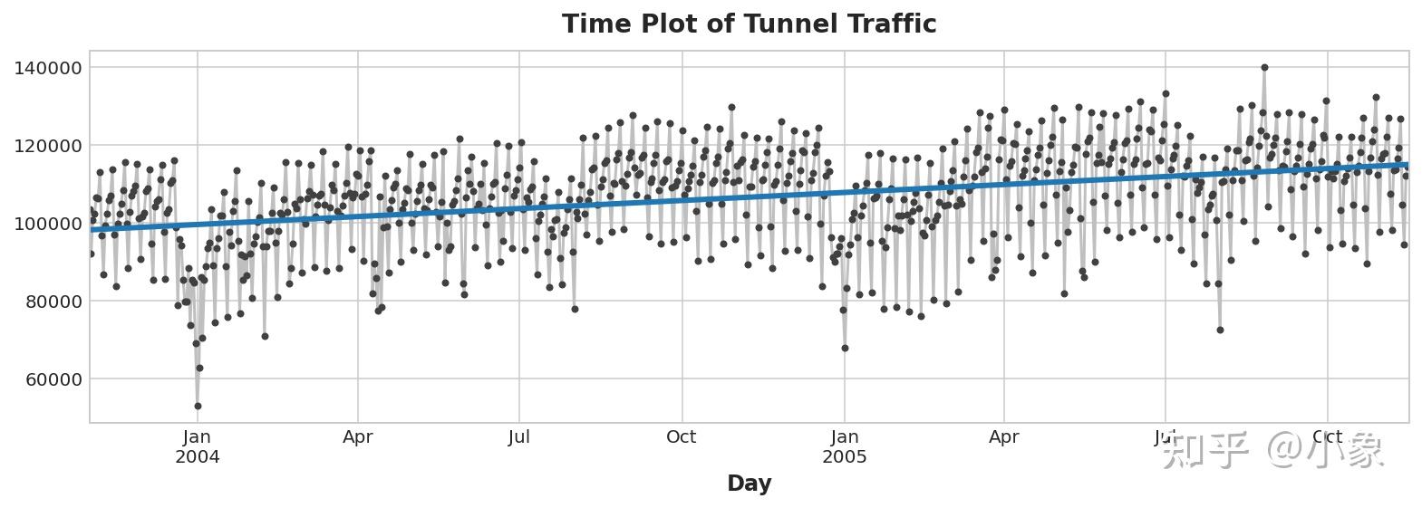 时间序列(Time Series)入门一----Linear Regression With Time Series - 知乎
