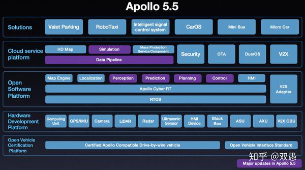 百度Apollo 1.0-8.0各版本框架概述(v8.0updated) - 知乎