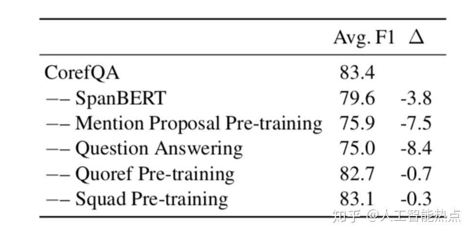 ACL2020 | CorefQA：像做阅读理解一样做指代消解 - 知乎