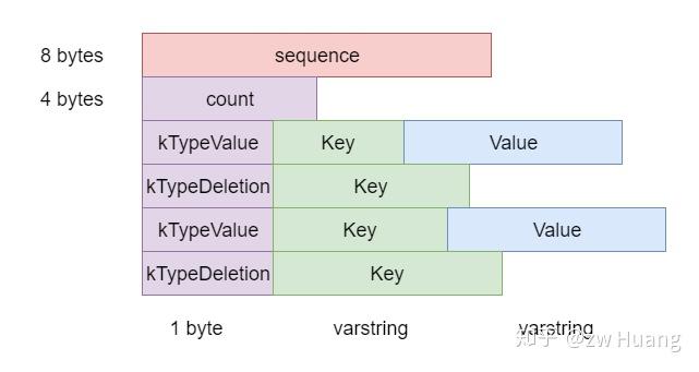 [LevelDB] 存储3：有备无患——WAL - 知乎