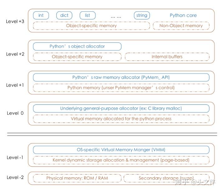 没白熬夜，终于把Python的内存管理机制搞明白了 - 知乎