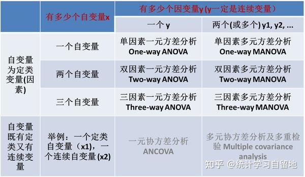 统计自学4：单因素一元方差分析（附spssstatar语言操作） 知乎