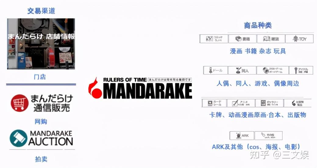 一年卖出百亿日元的ACG中古店Mandarake | 潮图鉴第11期 - 知乎