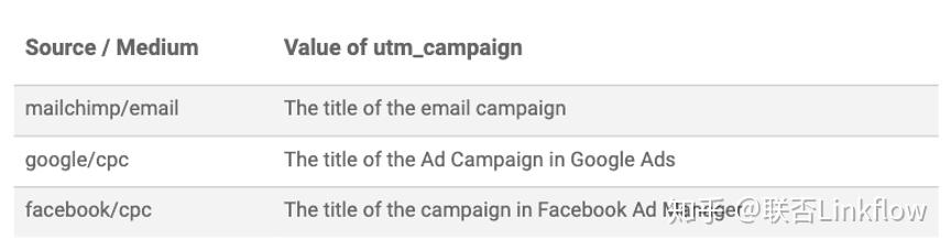 99%以上的市场营销人员都这样使用UTM参数 - 知乎