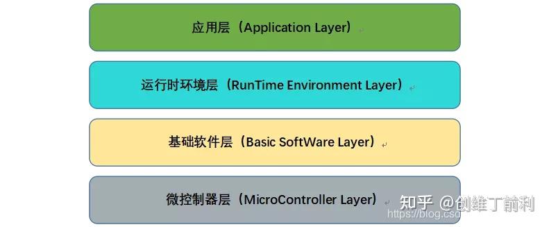 一万字解读AUTOSAR - 知乎