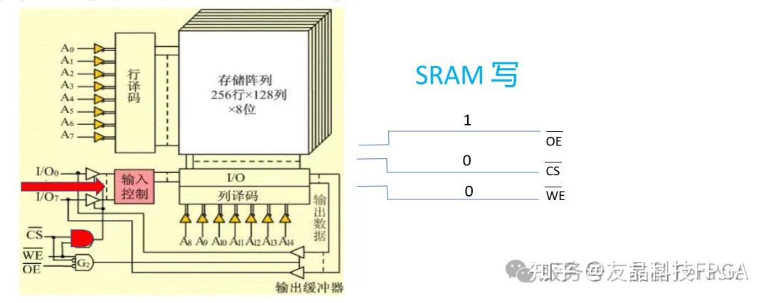 03-SDRAM控制器的设计——解读IS42R16320D的数据手册 - 知乎