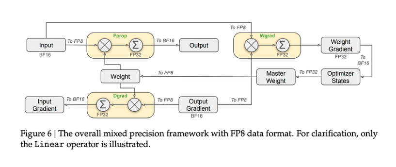 DeepSeek-R1模型架构深度解读（七）弄懂FP8-Training - 知乎
