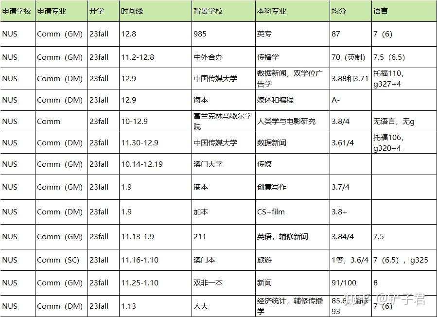 23fall新加坡国立大学 NUS录取数据整合 - 知乎