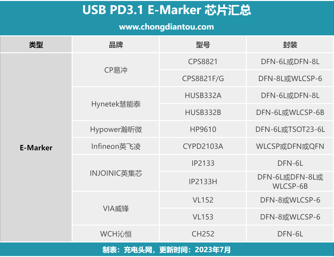 240W快充市场布局快人一步，七大厂商推出11款PD3.1 E-marker芯片 - 知乎