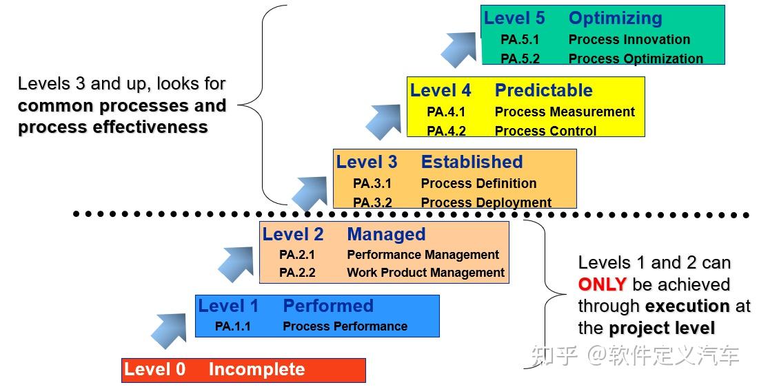 ASPICE Capability level2 - 知乎