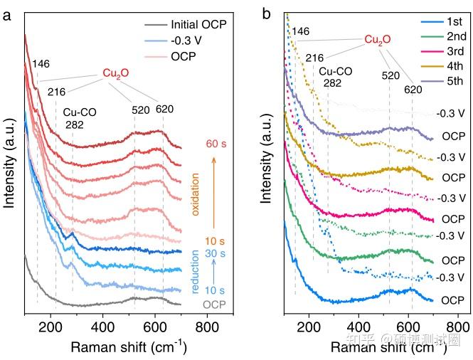 【表征分析】电化学CO2还原过程中Cu催化剂动态再氧化机制 - 知乎
