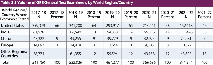 2023GRE年度报告出炉！附GRE考试详解 - 知乎