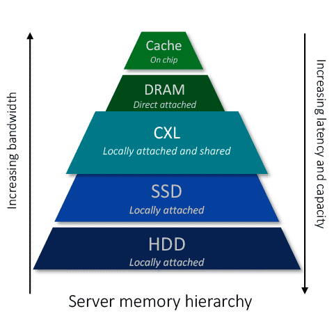 一文了解高速互联技术CXL - 知乎