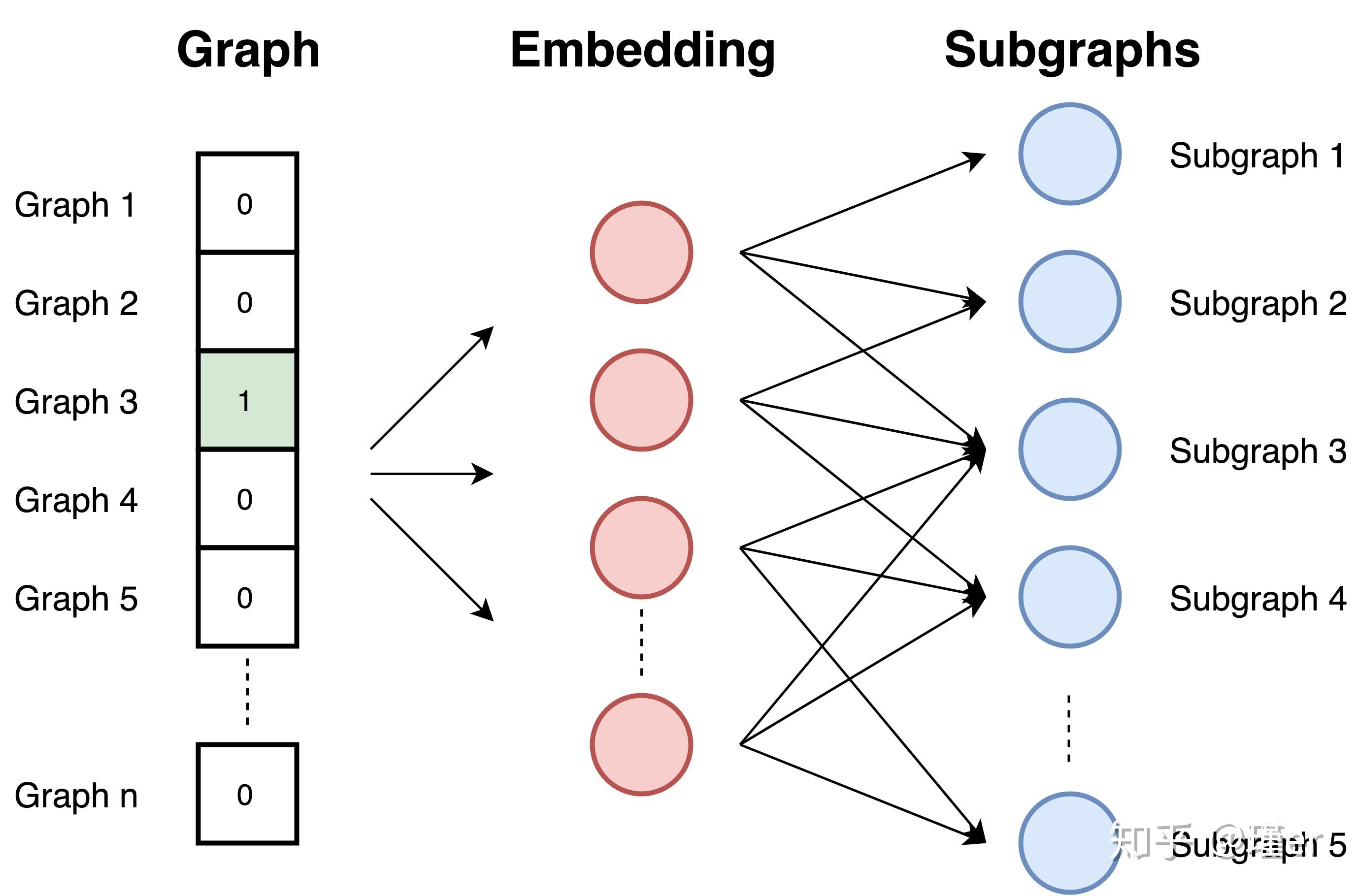 图嵌入（graph Embedding） 简介 知乎 