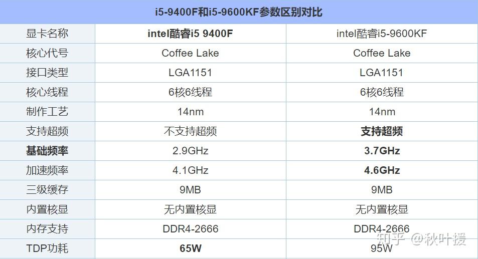 9600KF智商检测U还是性价比神器？实测battle一下才明白 - 知乎