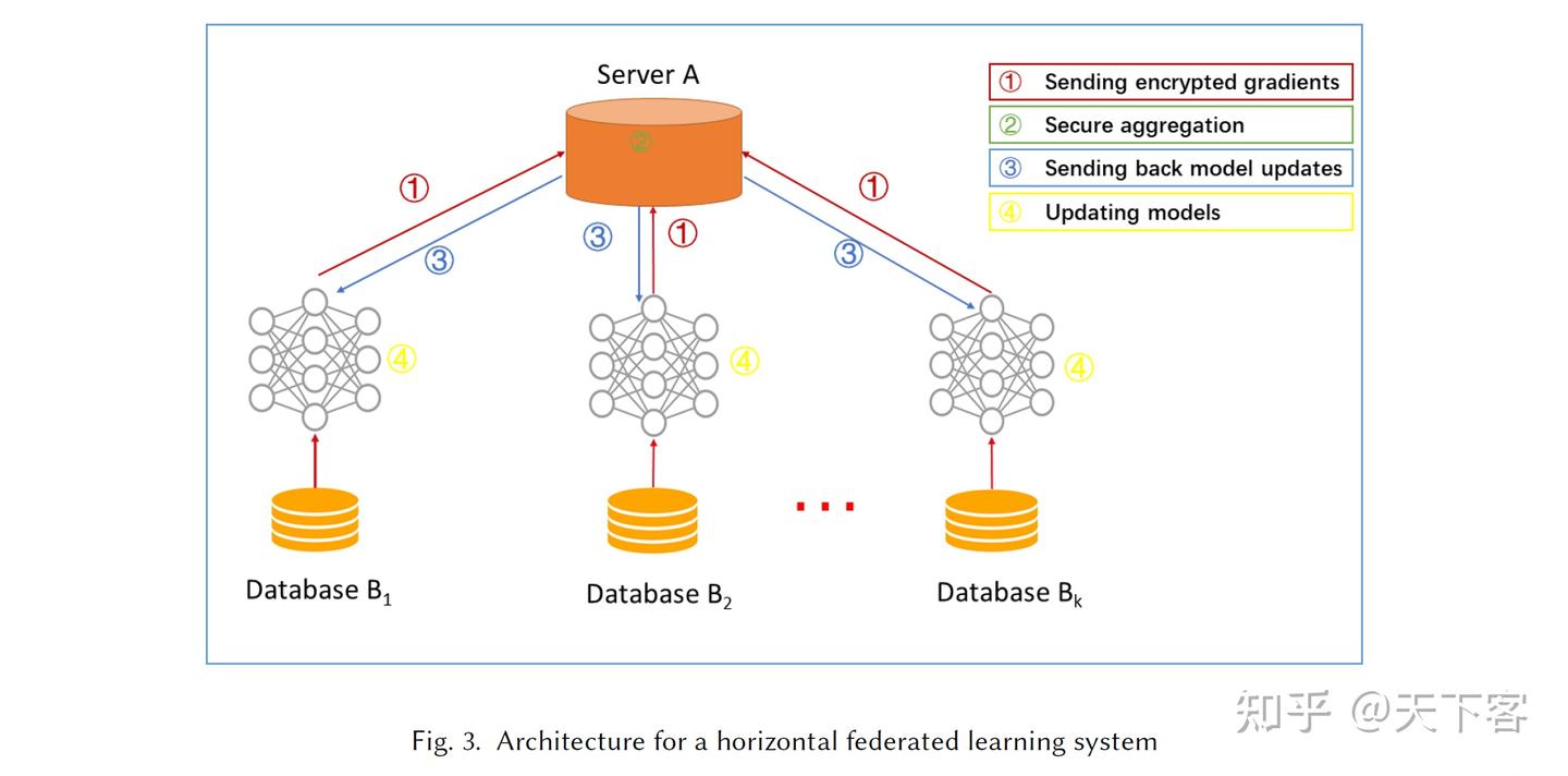 联邦学习综述：Federated Machine Learning: Concept and Applications - 知乎