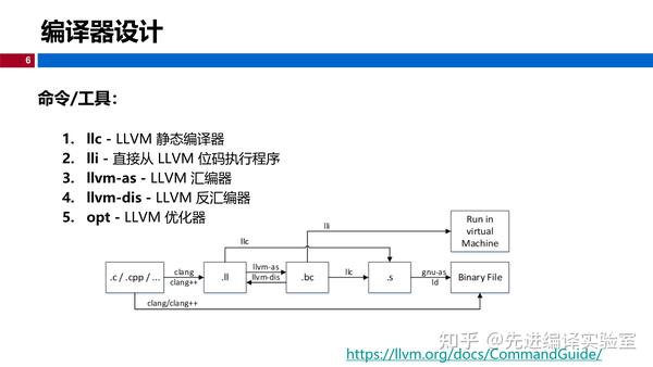 LLVM编译器入门（一）：LLVM整体设计[PPT] - 知乎