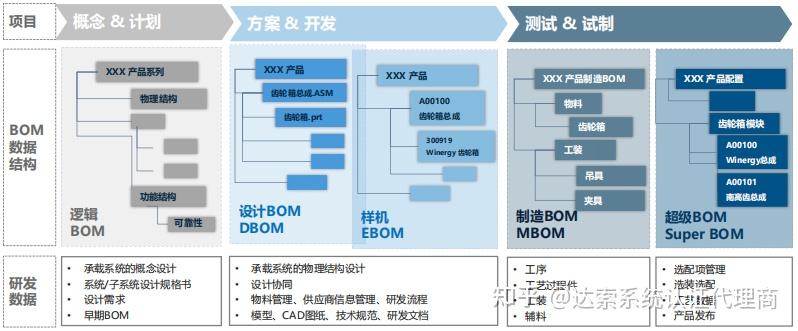 ENOVIA 服务包-BOM管理解决方案建立企业级的BOM管理体系 | 达索系统百世慧® - 知乎