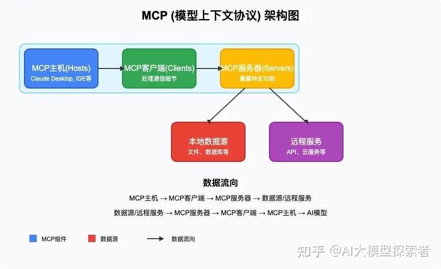 11张图全面总结 MCP、A2A、Function Calling 架构设计间关系，建议收藏！ - 知乎