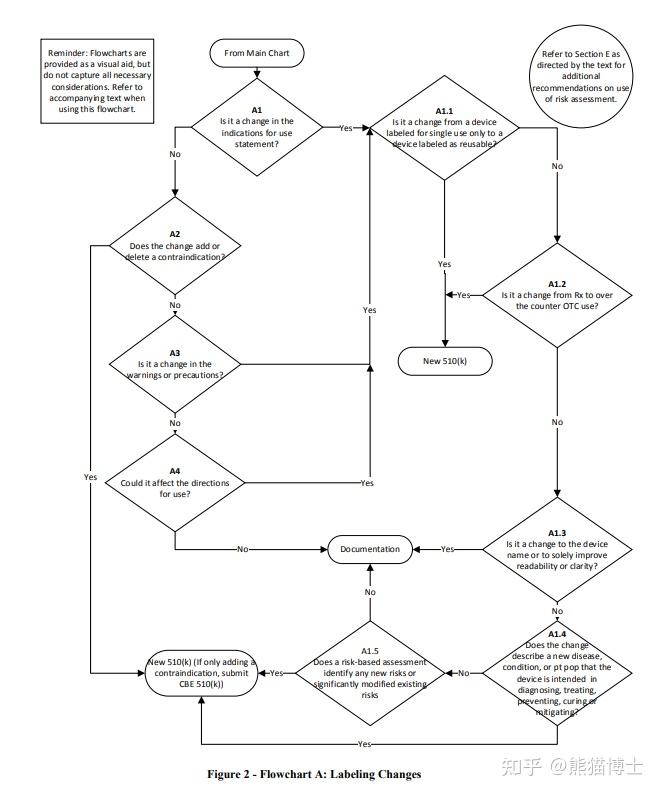 医疗器械发生变更时，是否需要提交510(k)？Deciding When to Submit a 510(k) for a Change to ...
