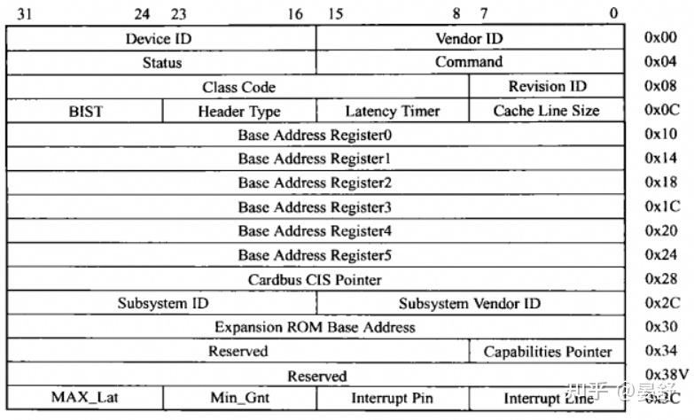 图文详解PCI/PCIe协议 - 知乎