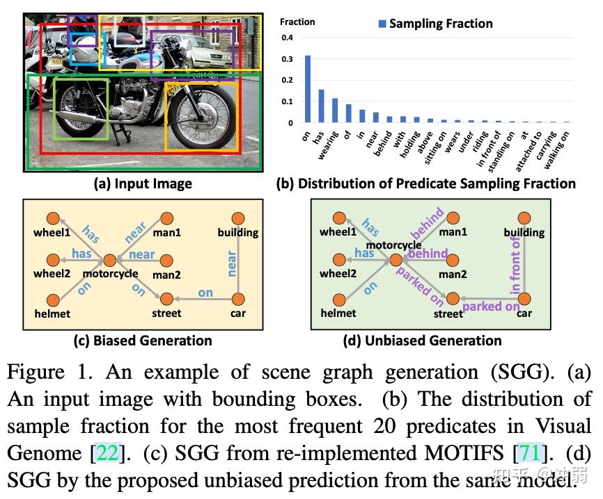 《Unbiased Scene Graph Generation from Biased Training》论文笔记 - 知乎