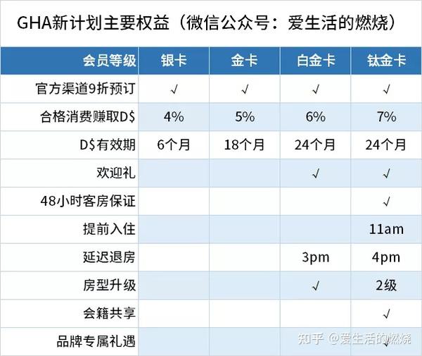 GHA全新上线，这个顶级会籍太容易。 - 知乎