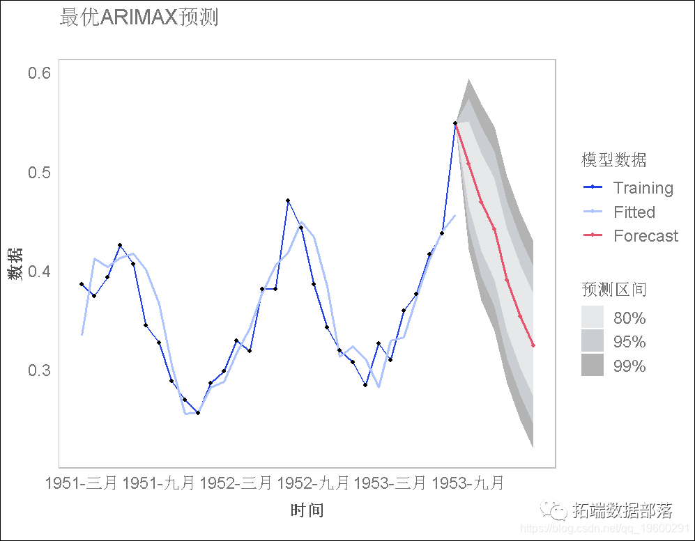 ARIMA模型，ARIMAX模型预测冰淇淋消费时间序列数据|附代码数据 - 知乎