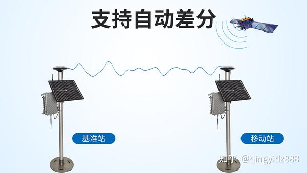 QY-19 GNSS位移监测站系统，适用于桥梁，大坝，尾矿库，道路等安全监测 - 知乎