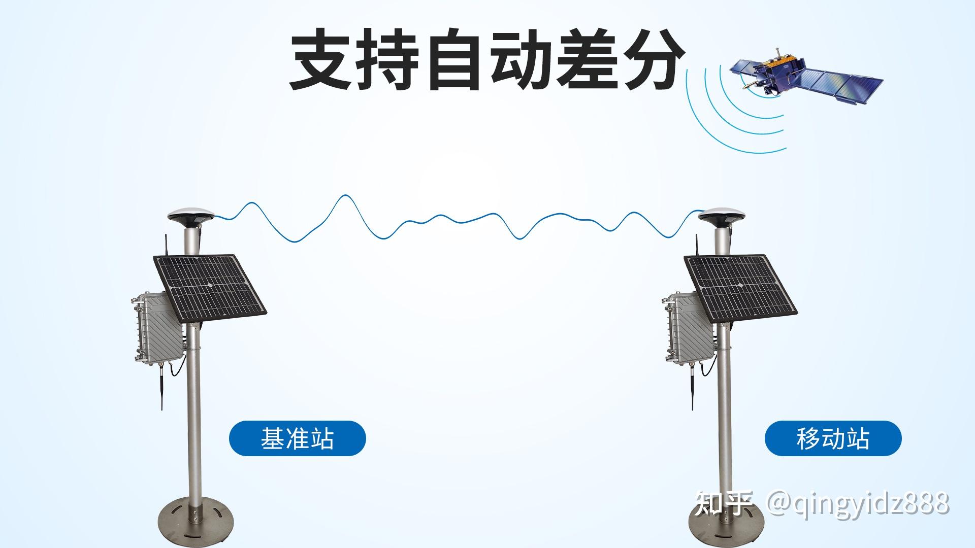 QY-19 GNSS位移监测站系统，适用于桥梁，大坝，尾矿库，道路等安全监测 - 知乎