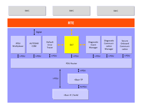 [Classic AUTOSAR学习] AUTOSAR架构中的错误处理/报告/诊断 - 知乎