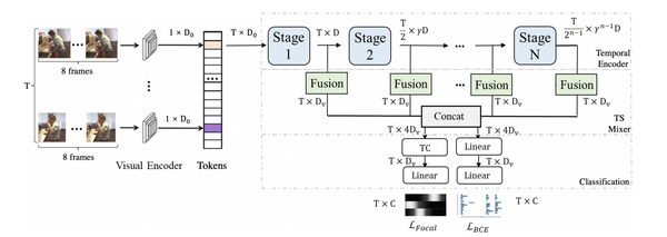 论文解读：ms Tct Multi Scale Temporal Convtransformer For Action Detection 知乎