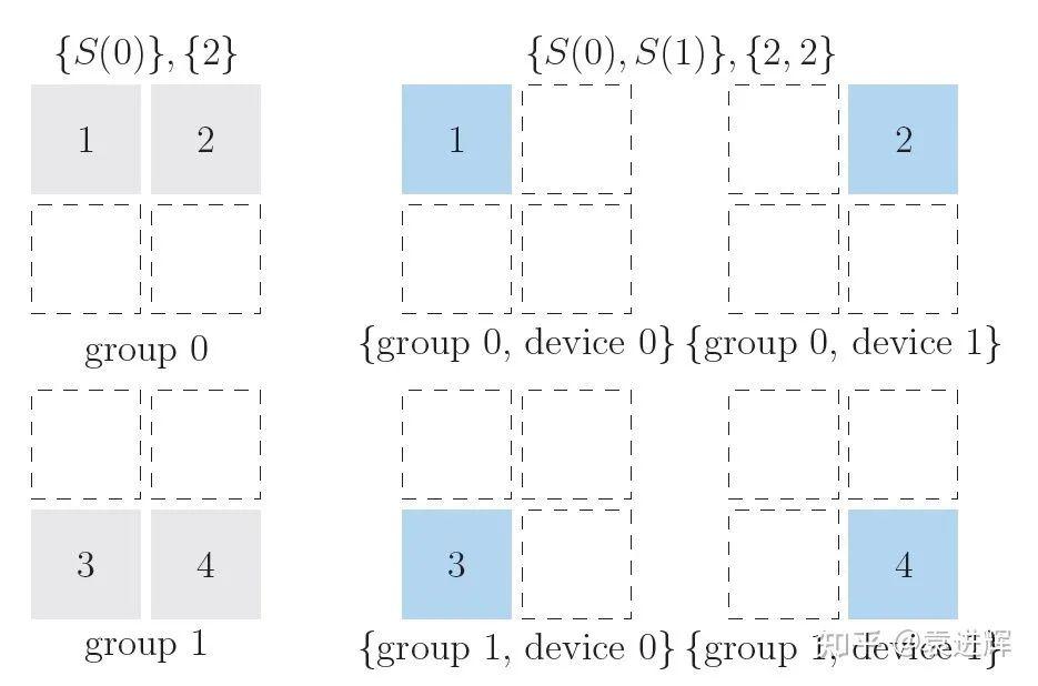 分布式深度学习的数学抽象：从GShard谈起 - 知乎