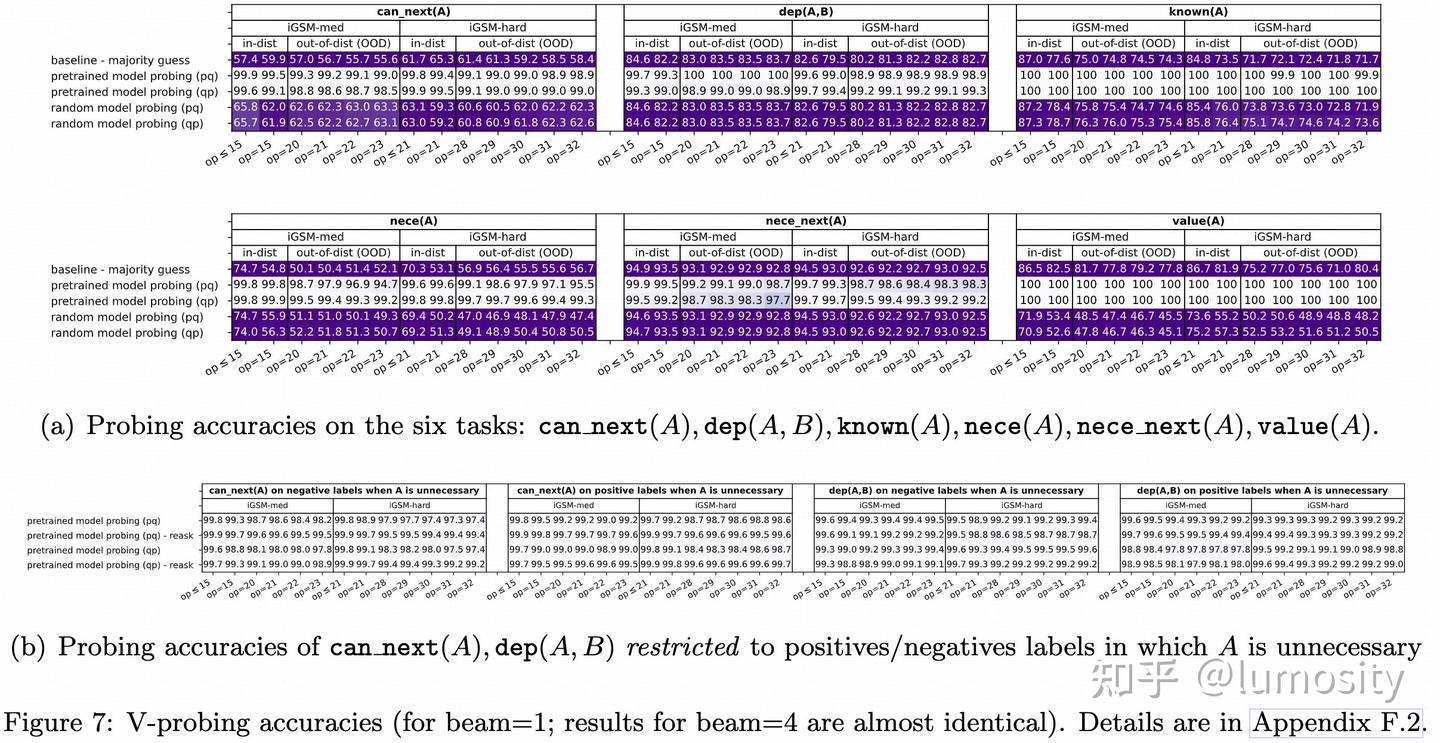 LLM: Physics of Language Models, part 2, Grade-School Math - 知乎